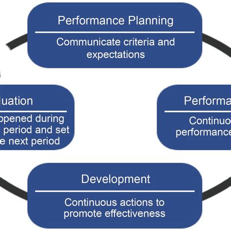 Image result for Performance Management Life Cycle