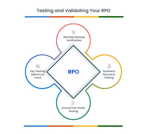 Image result for Recovery Point Objective