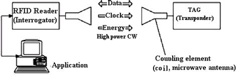 Image result for RFID System Components