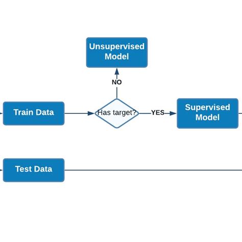Image result for Machine Learning Flow Diagram in Python Example