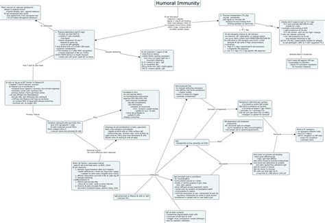 Image result for Humoral Immunity Complement System