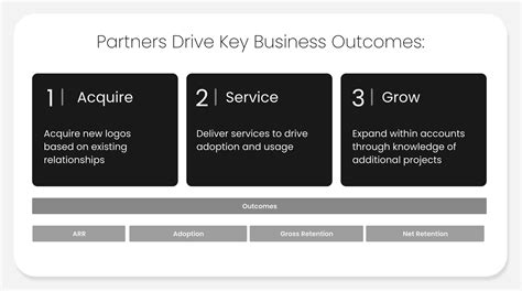 Image result for Partner Alignment