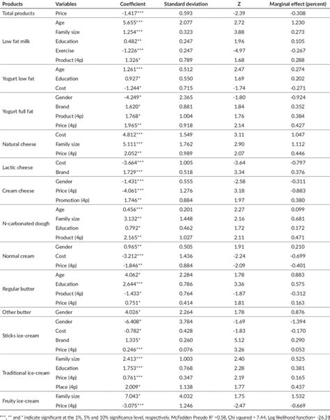 Image result for Nested Logit Model Interpretation