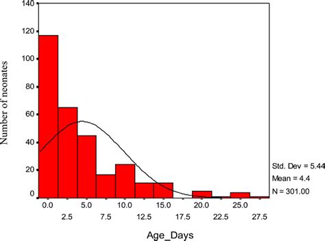 Image result for Normal Curve Histogram