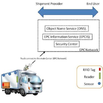 Image result for RFID System Components