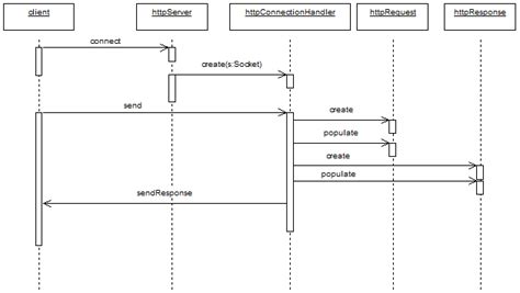 Image result for Http2 Post Example