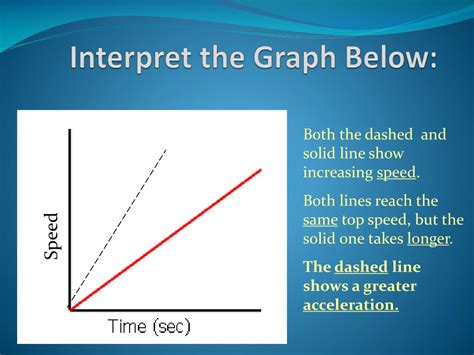 Image result for Describe Motion Graphs