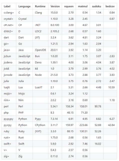 Image result for Programming Language Benchmark