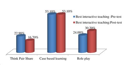 Image result for Interactive Instruction Teaching Methods