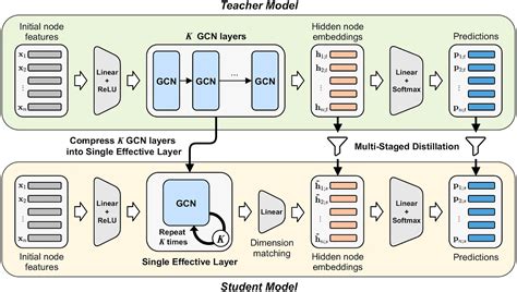 Image result for LLM Distillation Multi-Level Tutorial