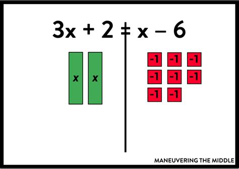 Image result for Solving Equations Using Algebra Tiles