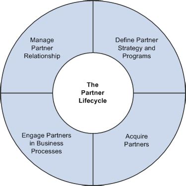 Image result for Partner Lifecycle Management