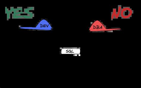 Image result for SQL Review