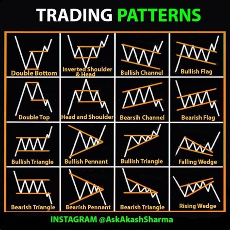 Image result for Trading Patterns