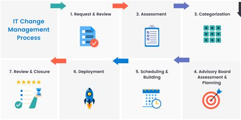 Image result for Change Management Review Process