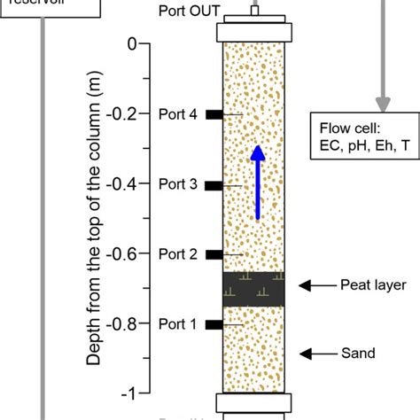 Image result for Measuring Water Column