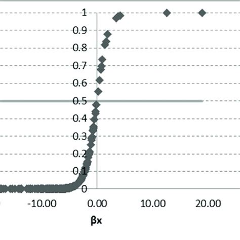 Image result for Logit Function Diagram