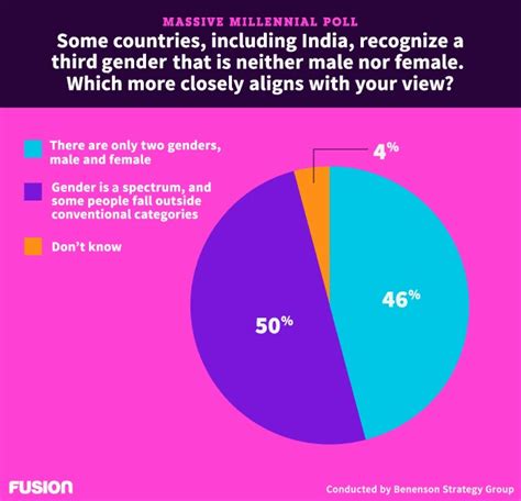 Image result for Howmany Types of Gender