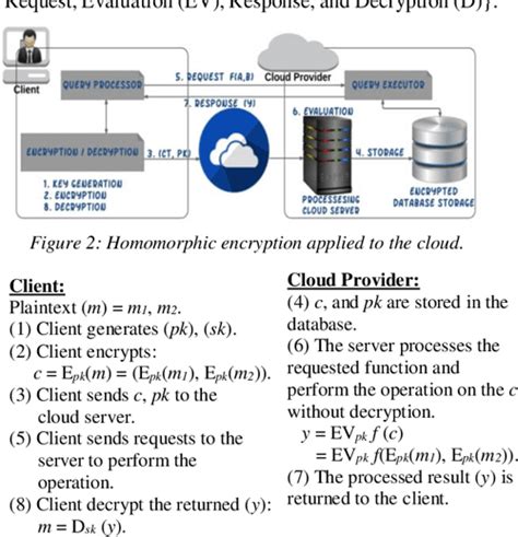 Image result for Homomorphic Encryption Algorithms Comparison Table