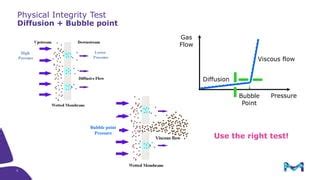Image result for Bubble Point Filter Integrity Test Chart Diffusion vs Pressure