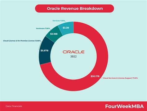 Image result for Oracle Partner Growth Graph