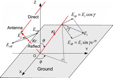 Image result for Reflected Wave