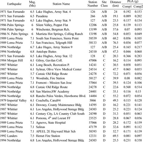 Image result for Gpeer Strong Motion Database Example
