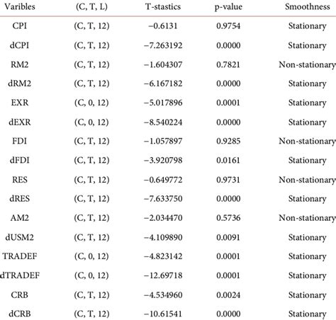 Image result for Unit Root Test Using ADF On EViews