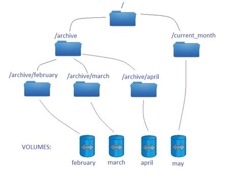 Image result for NetApp Namespace