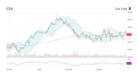 Image result for CSX Stock Split