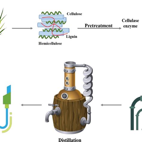Image result for Bioethanol Molecular Structure
