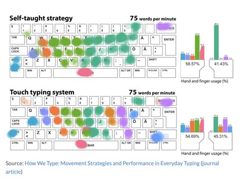 Image result for Learning How to Type Fast