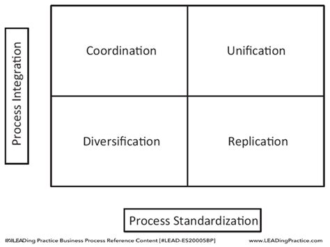Image result for Process Categorization