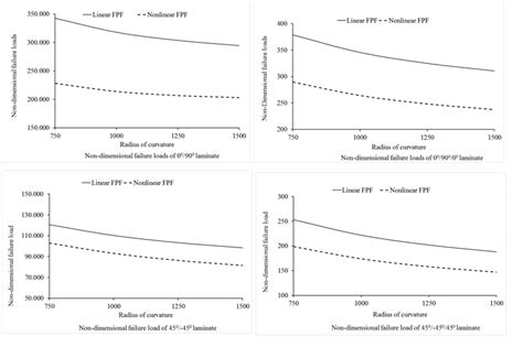 Image result for OptiStruct First Ply Failure