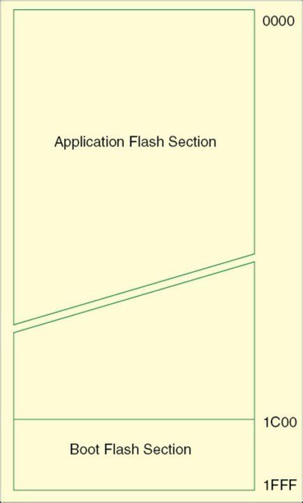 Image result for Bootloader in Microcontroller