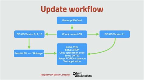 Image result for Raspberry Pi Portable Bench Lab