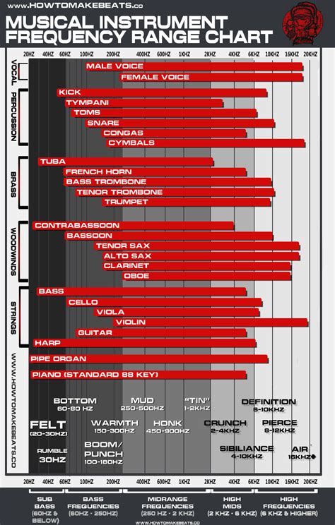 Image result for Frequency Range of Different Instruments