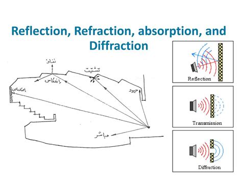 Image result for Diffraction vs Refraction