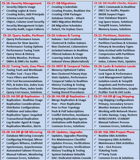 Image result for SQL DBA Course Content