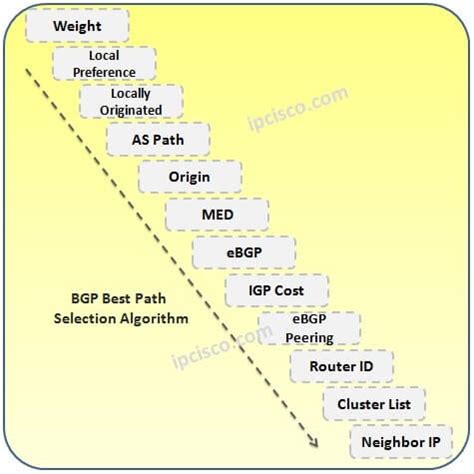 Image result for BGP Routing Algorithm
