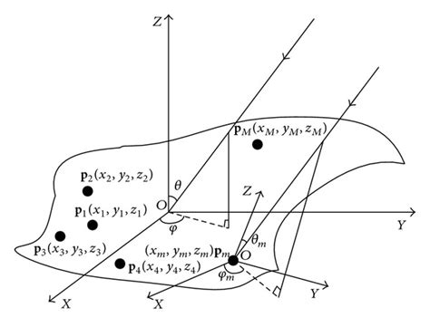 Image result for Array Factor Calculation of Conformal Array