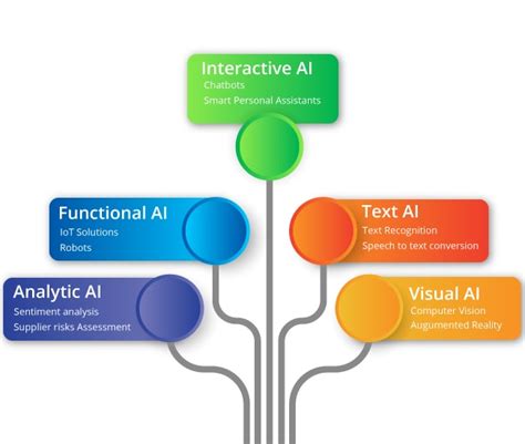 Image result for Types of Artificial Intelligence Models