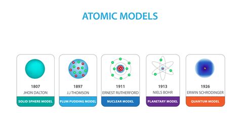 Image result for Current Model of Atom