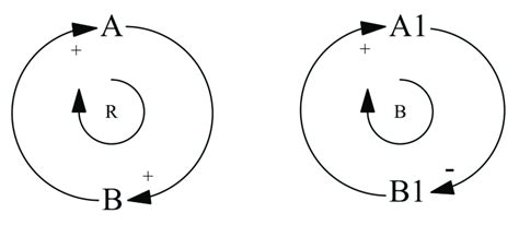 Feedback loops in system dynamics. | Download Scientific Diagram