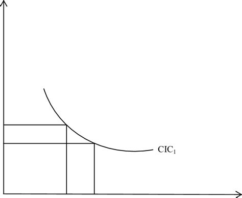 Image result for Marginal Rate of Substitution Derivative