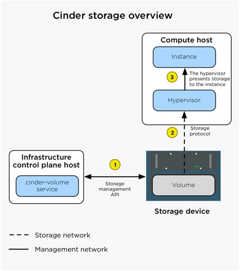 Image result for Block Storage OpenStack