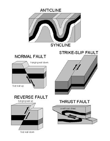 Image result for How Do Faults Form