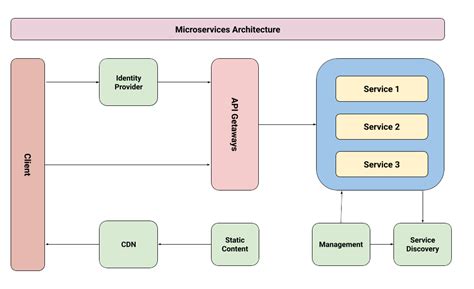 Image result for System Architecture Examples