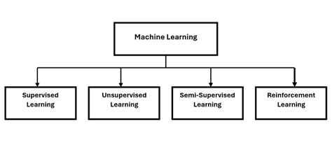 Image result for Classification of Machine Learning Evolutionary Algorithms
