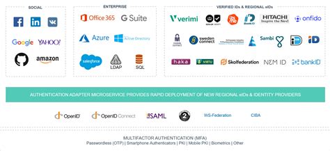 Image result for Authentication Provider